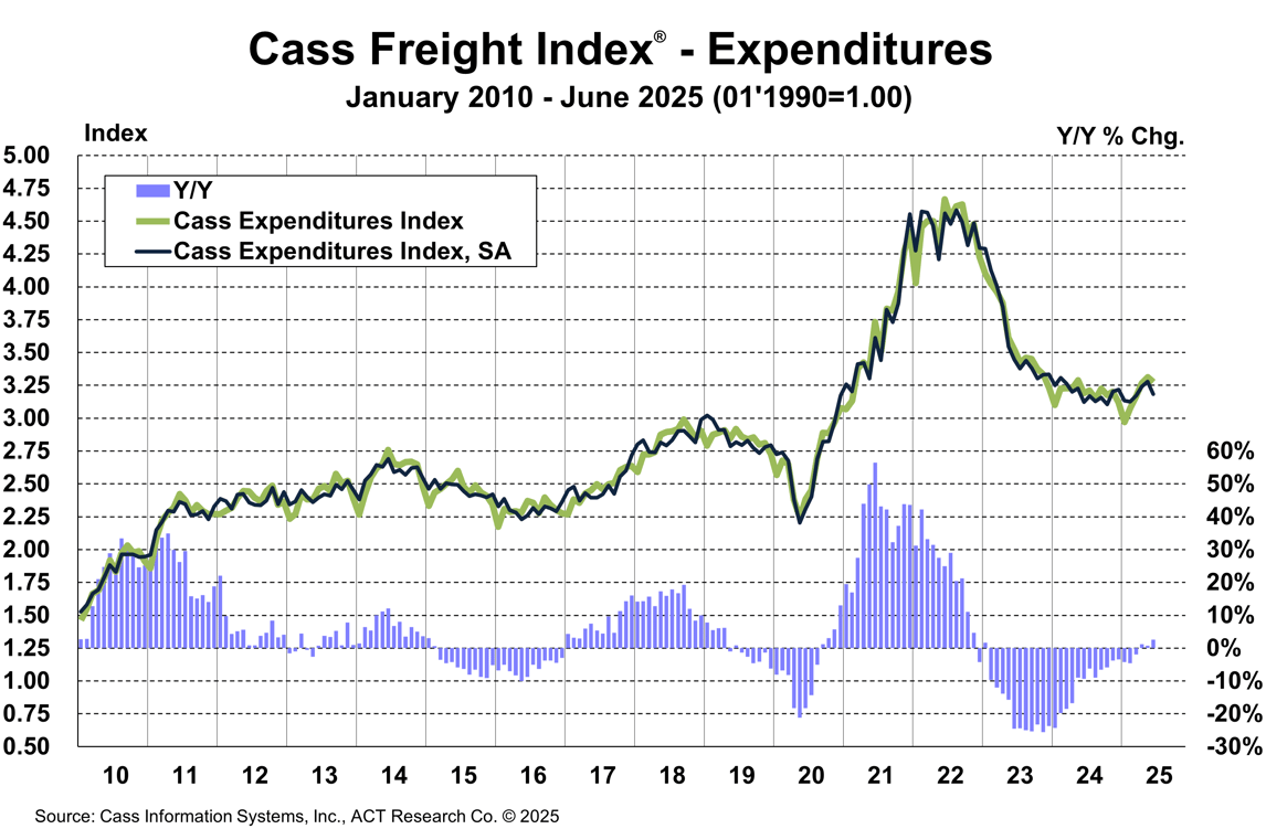 Cass Transportation Index Report | June 2025 | Cass Information Systems